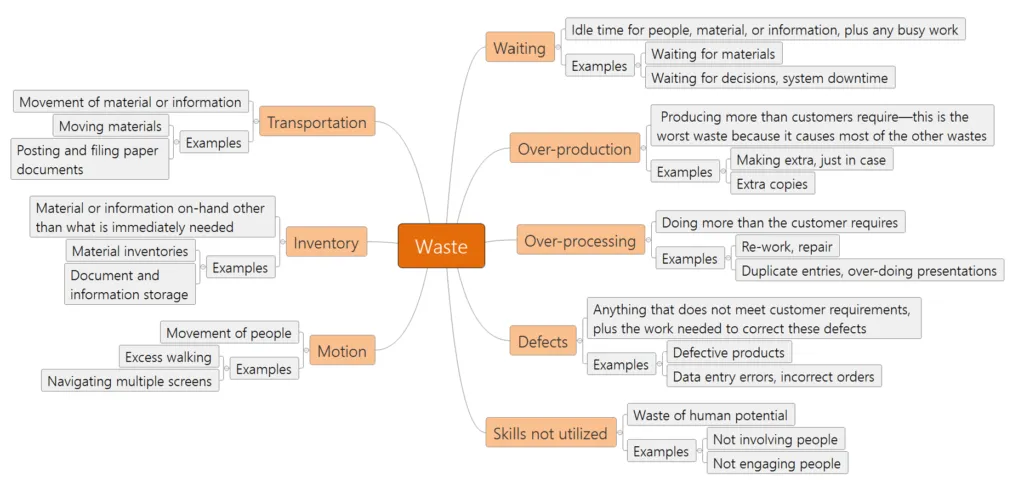 How Lean Six Sigma Reduces Waste: The 8 Types of Waste - Lean 6 Sigma Hub